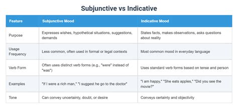 Subjunctive Vs Indicative