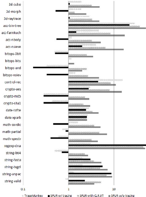 normalized execution time over v8 4 0 249 89 download scientific diagram