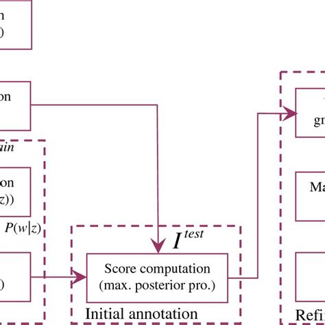 The Hybrid Refining Image Annotation Framework Download Scientific