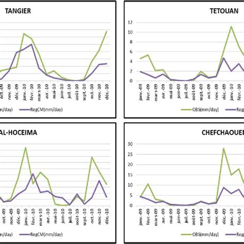 Comparison Of Simulated Precipitation Results Regcm With Observed