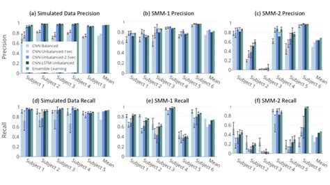 4 a comparison between precision and recall rates of classifiers