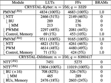 Table 1 From High Speed Ntt Accelerator For Crystal Kyber And Crystal