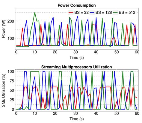 relationship between resource utilization of gpu its power