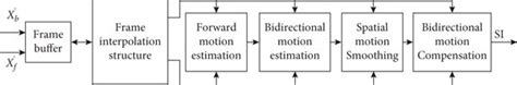 Motion Compensated Time Interpolation Framework Download Scientific
