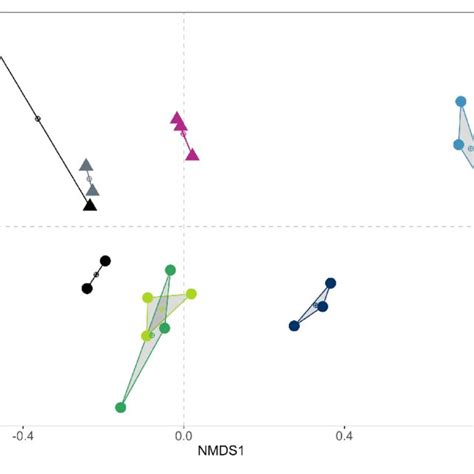 Non Metric Multidimensional Scaling Nmds Ordination Of Functional