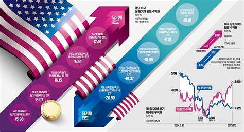 美 채권 개미 모두 울상단기채 펀드 조용히 돈 번다