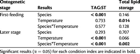 Summary Of P Values From Two Way Anovas Assessing The Effects Of Download Scientific Diagram
