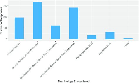 Clinical Terminology For Asymptomatic Spinal Cord Compression Bar