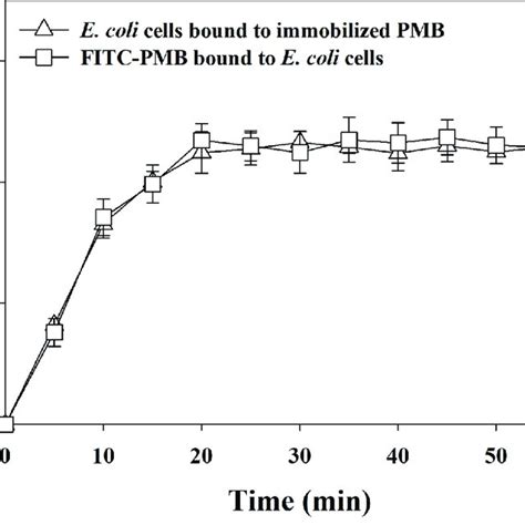 Optimization Of A Reaction Time Of The Proposed Method Fitc Signal Download Scientific Diagram