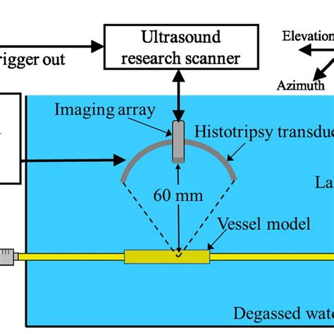 A Maximum Acoustic Emission Levels Tracked With Passive Cavitation