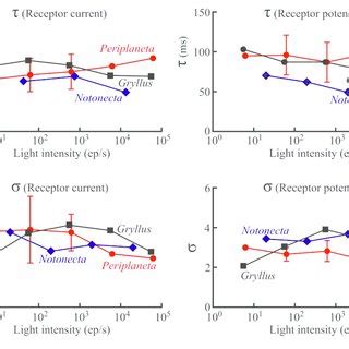 Values Of The Log Normal Parameters And As Functions Of Light Download Scientific