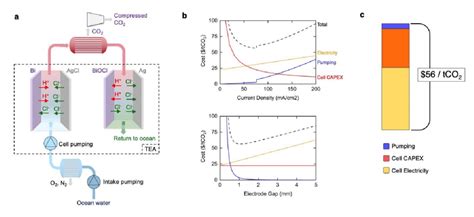 Mit Team Makes A Case For Direct Carbon Capture From Seawater Not Air