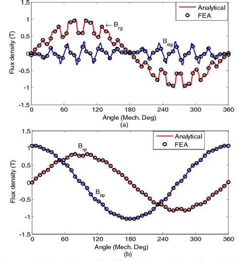 Figure 4 From General Analytical Solution Of Magnetic Field In Slotted