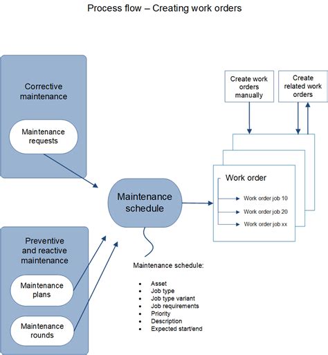 자산 및 작업 주문 supply chain management dynamics 365 microsoft learn