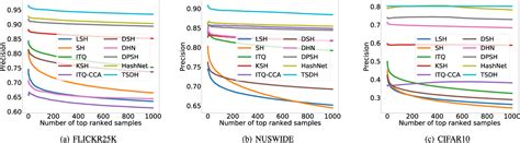 Figure 5 From Two Stream Deep Hashing With Class Specific Centers For