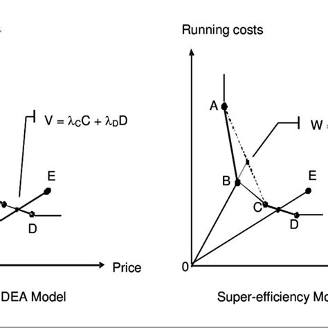 Pdf Product Performance Evaluation A Super Efficiency Model