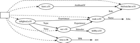 Figure 1 From Neural Semantic Parsing With Extremely Rich Symbolic Meaning Representations