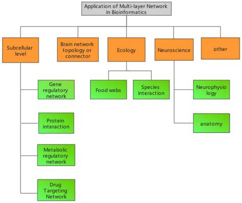 frontiers application of multilayer network models in bioinformatics