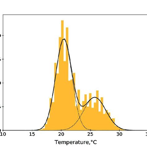 Temperature Density With A Gaussian Mixture Approximation In A Station Download Scientific