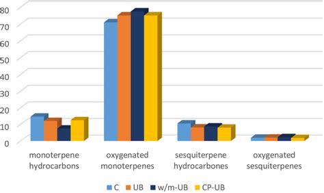 Comparison Of Eo Constituents Classes In Control And Treated Samples
