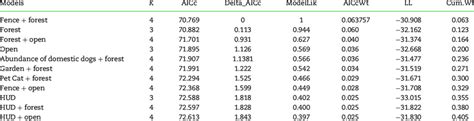Model Selection Statistics For Relative Abundance Of Free Roaming