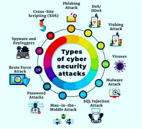 Jim Miller On Linkedin Types Of Cybersecurity Attacks