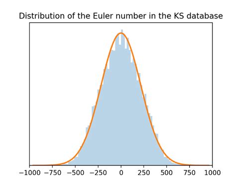 Histogram Of The 2nd And 3rd Chern Classes Euler Number In The