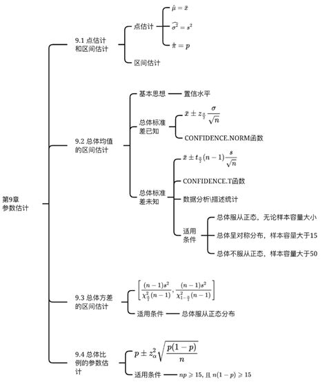 精通excel数据统计与分析 第9章 参数估计