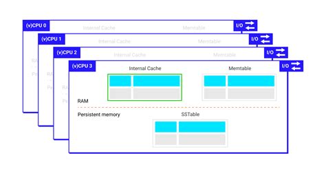 ScyllaDB ScyllaDB Shard Per Core Architecture