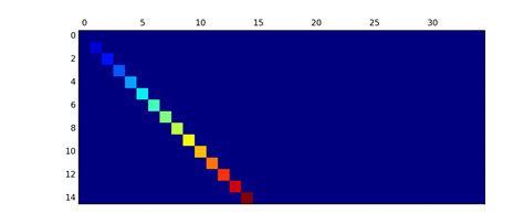 Pylab Examples Example Code Matshow Py Matplotlib 1 5 3 Documentation