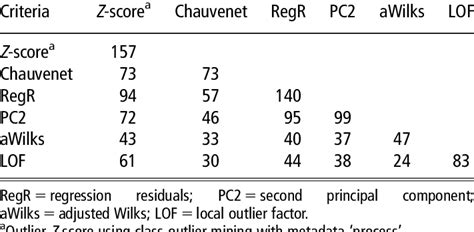 number of samples with common outliers detected by dif ferent methods