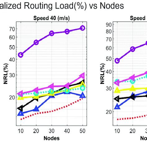 Figure9 Normalize Routing Load Versus Number Of Uav Nodes At Different