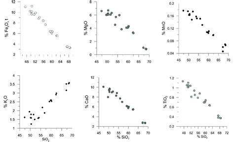 Harker Variation Diagrams For Some Major Element Oxides Download