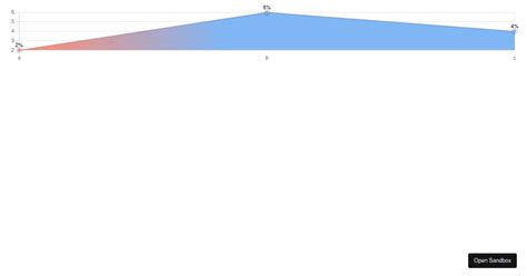 Chart Js React Typescript Forked Codesandbox
