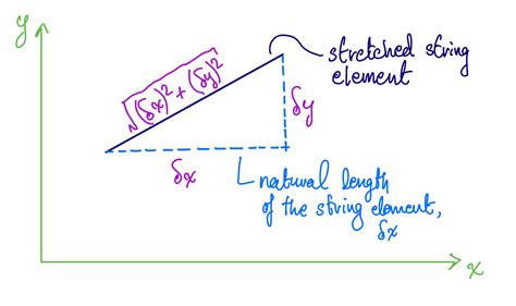 Waves III Energy Propagated By A String