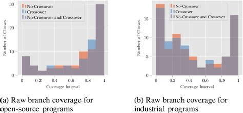 figure 2 from on the usefulness of crossover in search based test case generation an industrial