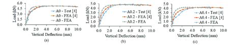 Load Vs Deformation Curve For Fastened Support Condition A A Hole Download Scientific