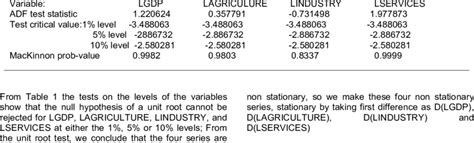 Adf Test Levels Null Hypothesis Variable Has Unit Root Download