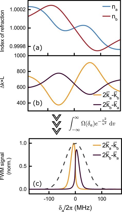 a refractive index for both input fields b phase matching