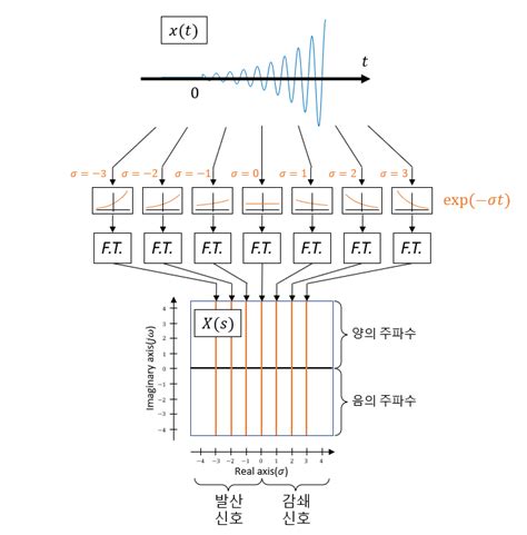 라플라스 변환laplace Transform 공돌이의 수학정리노트