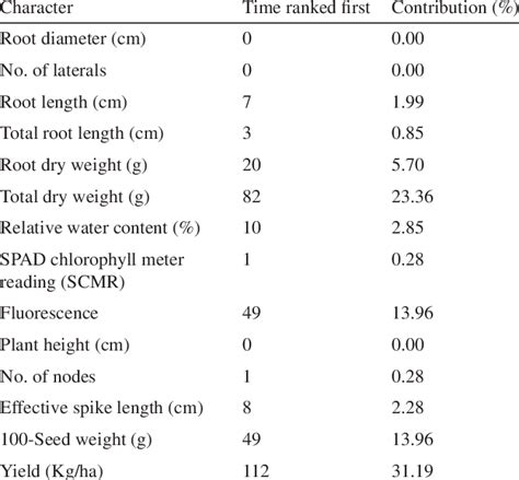 Contribution Of Characters Towards Genetic Divergence Download Table