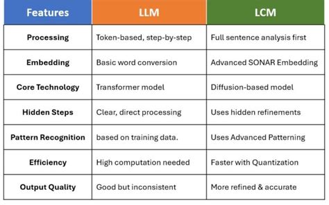 ai machinelearning llmvslcm aakash thakur