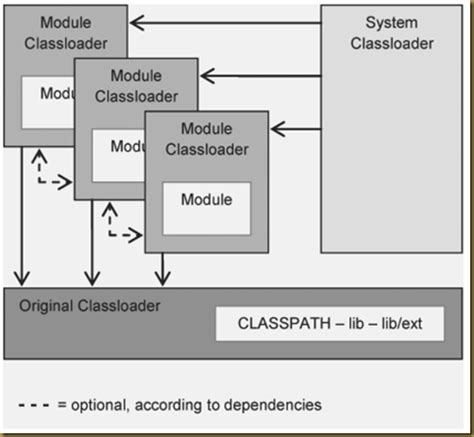 Travel Of Software Developer Netbeans Classloader System