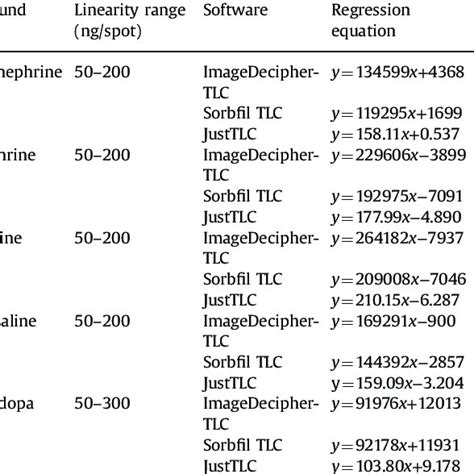 Evaluation Parameters Linearity Range Regression Equation And