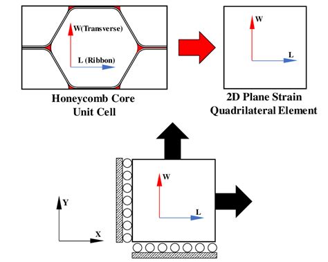 Schematic Model Of The Homogenized Unit Cell Of Hexagonal Honeycomb