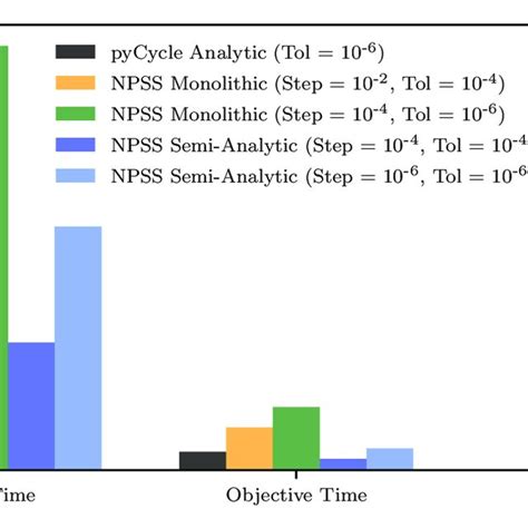 Optimization Times Download Scientific Diagram