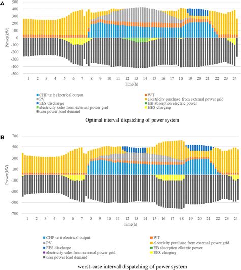 Frontiers An Integrated Energy System Day Ahead Scheduling Method Based On An Improved Dynamic