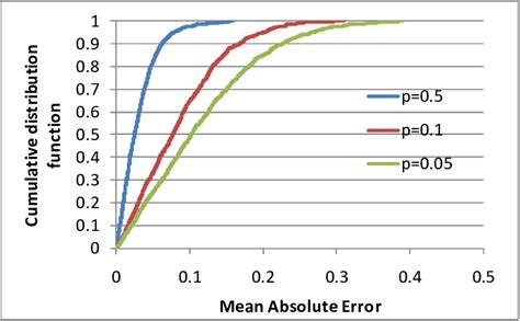 Mean Absolute Error Cumulative Density Function Download Scientific