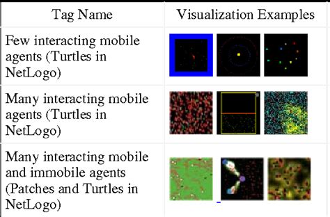 Figure 2 From Design Guidelines For Agent Based Model Visualization