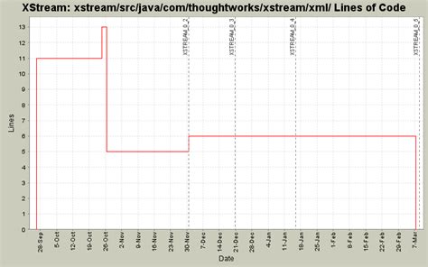 Statsvn Demo Directory Xstreamsrcjavacomthoughtworksxstreamxml